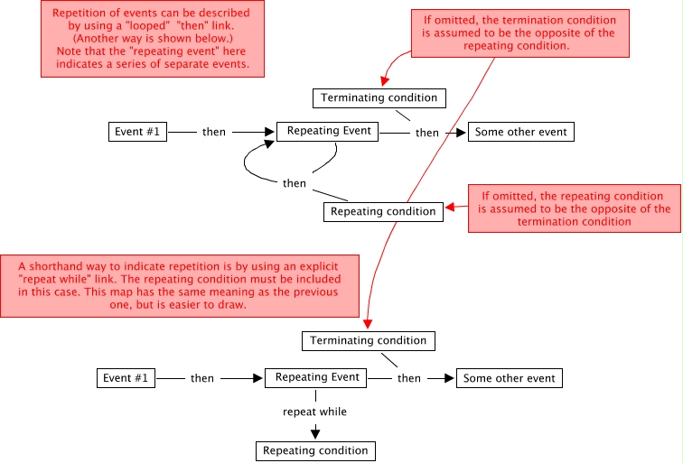 Event Structure Tutoral 5 Using Then To Indicate Temporal Rels